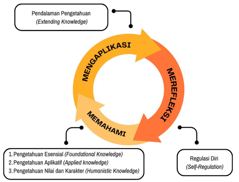 Mengenal Deep Learning: Strategi Pembelajaran Matematika yang Bermakna di Era Kurikulum Merdeka
