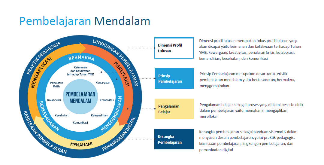 Pembelajaran Mendalam (Deep Learning): Menghidupkan Proses Belajar yang ...