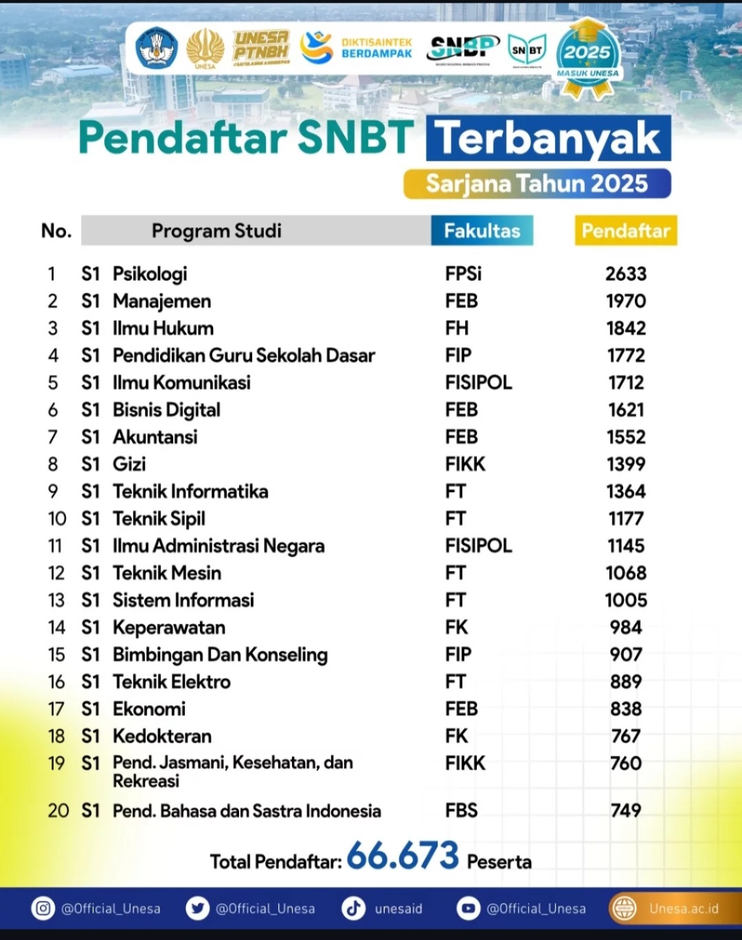 Keren! Keperawatan Unesa Masuk Salah Satu Prodi Terbanyak Pendaftar di SNBT 2025