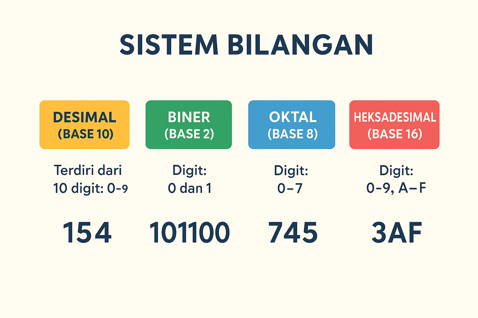 Sistem Bilangan: Pengertian, Jenis, Konversi, dan Contoh Lengkap