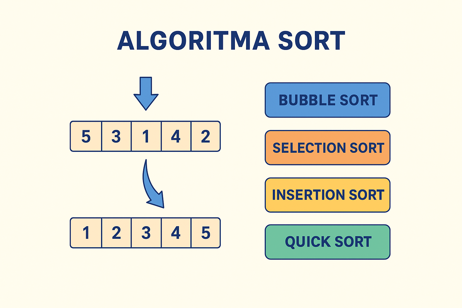Algoritma Sort: Pengertian, Jenis, Cara Kerja, dan Contoh Lengkap
