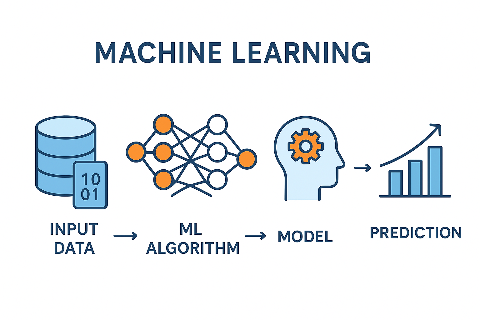 Machine Learning: Pengertian, Cara Kerja, Jenis, dan Contoh Penerapannya