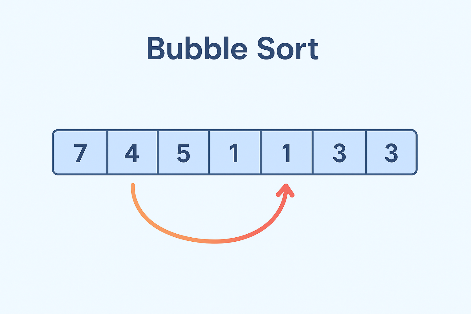 Panduan Membuat Algoritma Bubble Sort