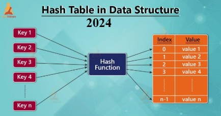 APA ITU HASH TABLE DAN BAGAIMANA CARA PENGGUNAANNYA
